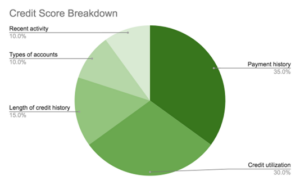 All the Factors that Influence Your Credit Score | SECU Credit Union